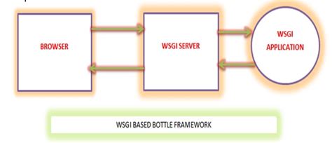 bottle web framwork for python tutorial savvy