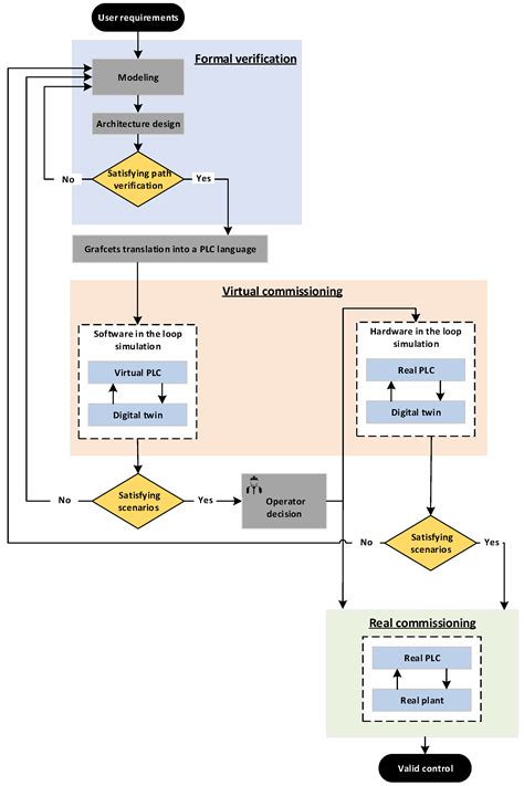 processes free full text a fault tolerant and a reconfigurable control framework