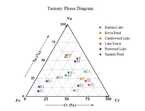 Ternary Phase Diagram How To Read