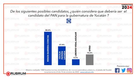 Intención de voto por partido y posibles candidatos para gobernador de
