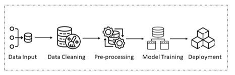An Overview Of Machine Learning Pipeline And Its Importance