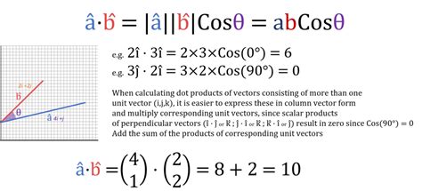 Dot Product Of Two Vectors Formula