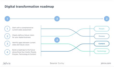 A Practical Guide To Implementing Digital Transformation Jelvix
