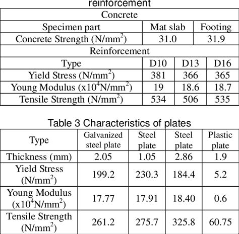 Table 3 From Static Test On Friction Coefficient Of Concrete Foundation