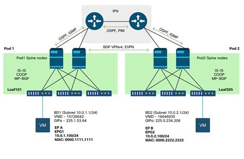 Troubleshoot ACI Intra Fabric Forwarding MultiPod Forwarding Cisco