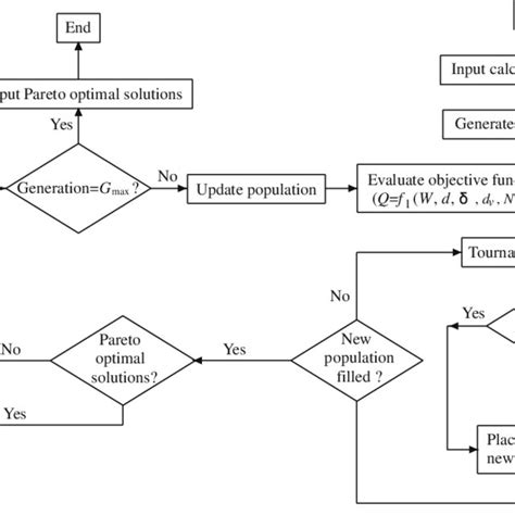 optimization procedure of the niched pareto genetic algorithm download scientific diagram