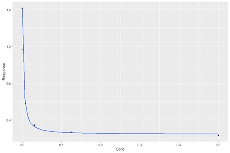 R Plot Drc Using Ggplot Stack Overflow