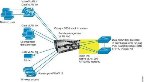 Cisco Catalyst 3850 Series And Cisco Catalyst 3650 Series Switches Best