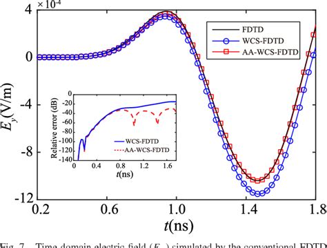optimization of the artificially anisotropic parameters in wcs fdtd method for reducing