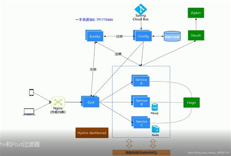 springcloud学习笔记 服务网关 zuul zuul服务网关学习笔记 csdn博客