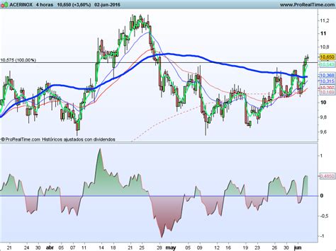 ACERINOX BOLSA OPERATIVA Tiempo de Bolsa Análisis Bolsa