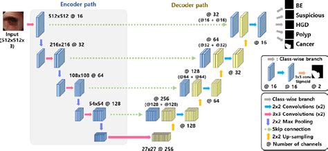 [pdf] centernet based detection model and u net based multi class segmentation model for