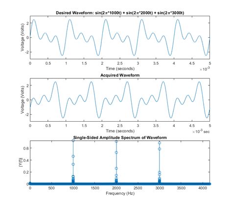 generate arbitrary periodic waveforms using digilent analog discovery matlab and simulink