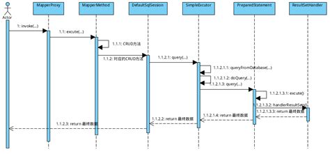 深入浅出mybatis系列十 sql执行流程分析（源码篇） chloneda