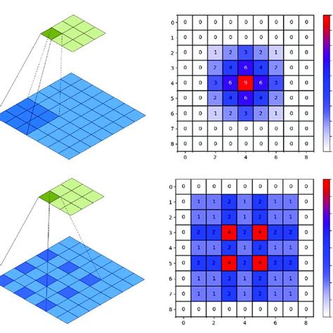 convolution operation a 2d convolution b dilated convolution download scientific diagram