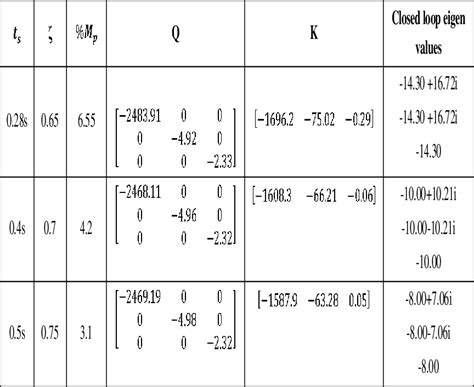 [pdf] algebraic approach for selecting weighting matrices of lqr semantic scholar