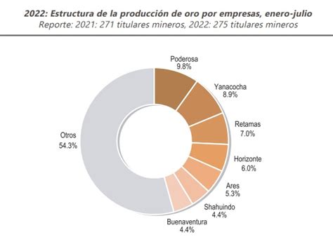 Minera Poderosa mantuvo el primer lugar con el 9 8 en producción de
