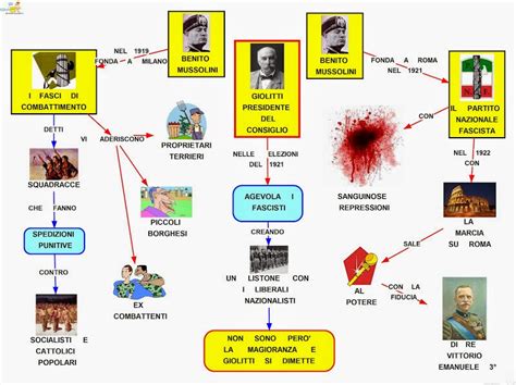 Mappa Concettuale Mussolini E Fascismo Scuolissima