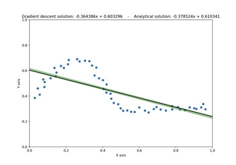 github derinsu1 polynomial regression from scratch linear and polynomial regression