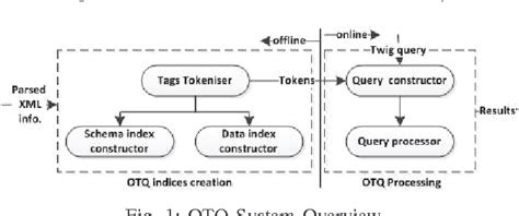 figure 1 from object based semantic partitioning for xml twig query optimization semantic scholar