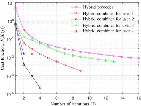 figure 1 from zf based downlink hybrid precoding and combining for rate balancing in mmwave