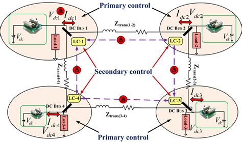 control architecture of distributed dc microgrid download scientific diagram