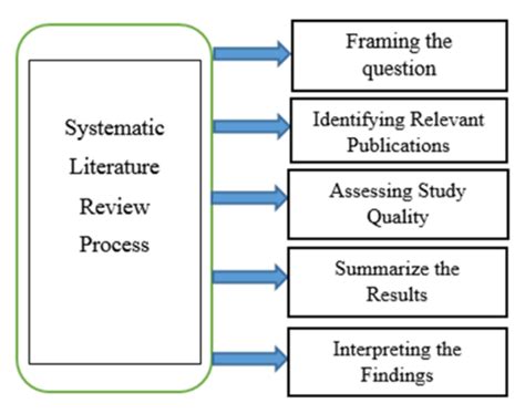 Biostats Systemic Review And Meta Analysis Exam Flashcards