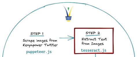 Extracting Text From Images With Tesseract Ocr Opencv And Python 2022