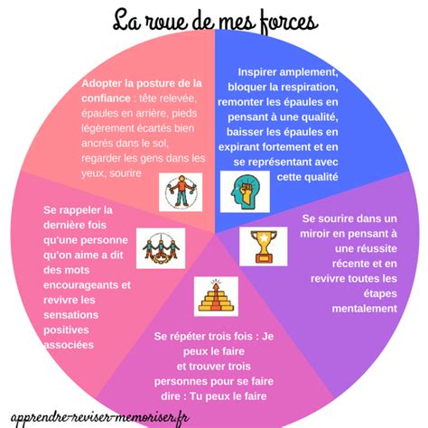 La Roue De Mes Forces Un Outil Pour Renforcer La Confiance En Soi