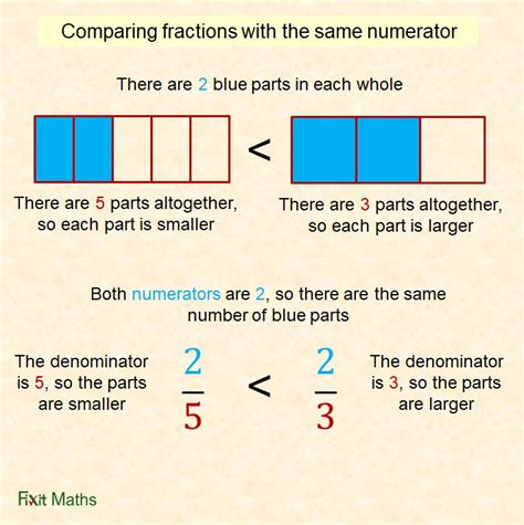 fixit maths comparing fractions