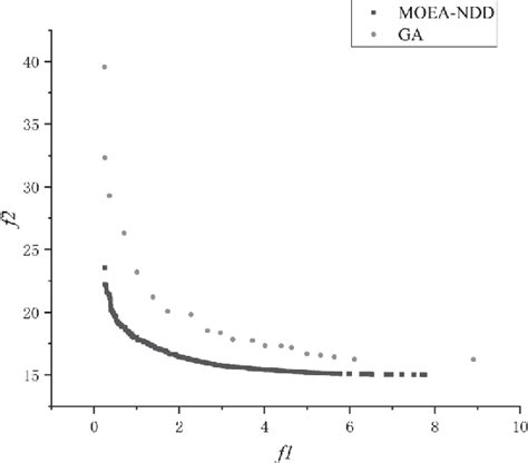 figure 3 from multiobjective evolutionary algorithm with double level archives for nutritional