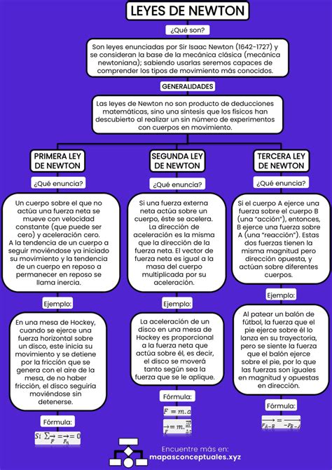 Mapas Conceptuales De Las Leyes De Newton Descargar