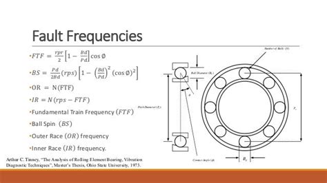fault detection for rolling element bearings using model based