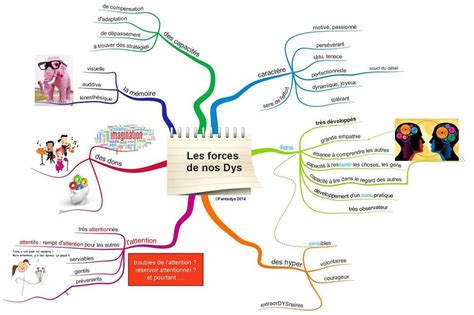 Les Forces De Nos Dys Carte Mentale Dyslexie Dyspraxie
