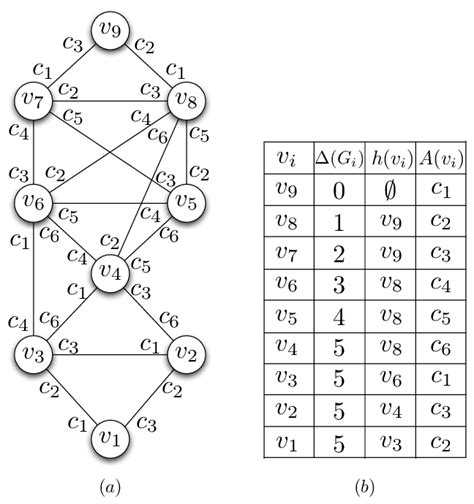 an example of algorithm incicolor strong a a strongly chordal graph download scientific