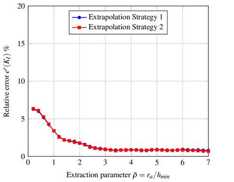 dcm with a strategy 1 distance between sampling points is constant ∆ download scientific