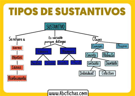 Que Son Los Sustantivos Tipos De Sustantivos Y Clasificaciгіn NBKomputer