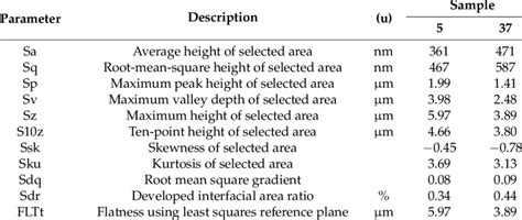 surface roughness parameters download table