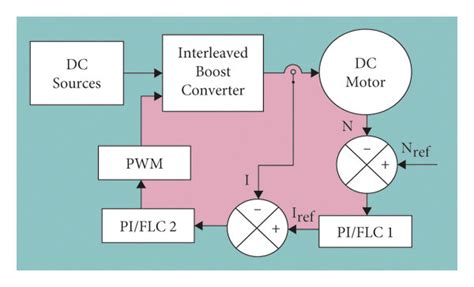 block diagram of two interleaved boost converter dc motor system with download scientific