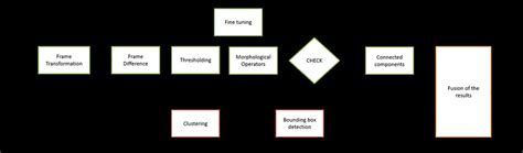 moving objects detection algorithm download scientific diagram