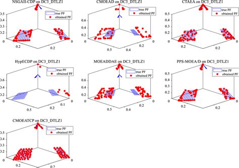 the mean igd results of the compared algorithms for the dc3 dtlz1 problem download scientific