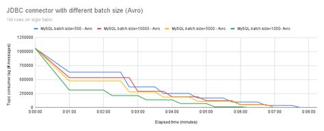 Streamlined Performance Debezium Jdbc Connector Batch Support