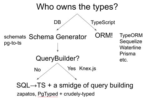 TypeScript And SQL Six Ways To Bridge The Divide