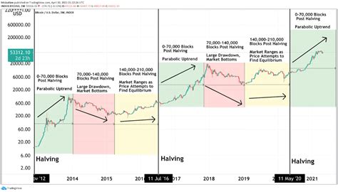 Qué es el ciclo de halving de bitcoin Vamos por buen camino