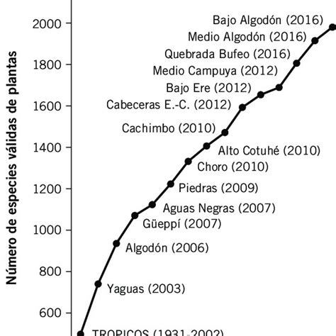 Curva de acumulación de especies válidas de plantas vasculares