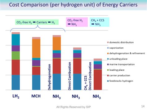 Ammonias Role In The Hydrogen Society Ammonia Energy Association
