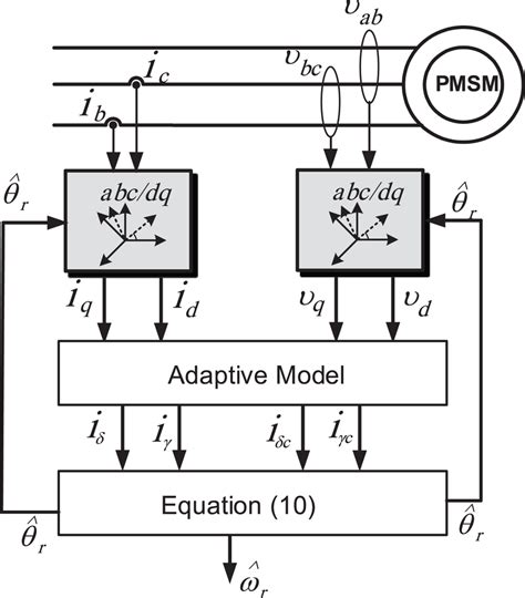 model reference adaptive system mras scheme download scientific diagram