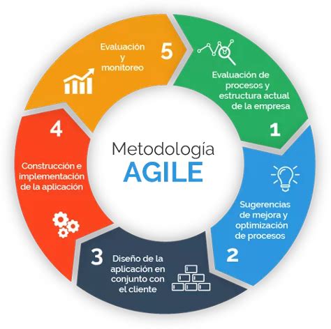 Qué es la metodología Agile y por qué está de moda Progressa Lean