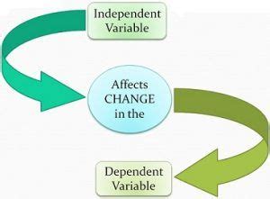 Easy Way To Explain Independent And Dependent Variables Morrison