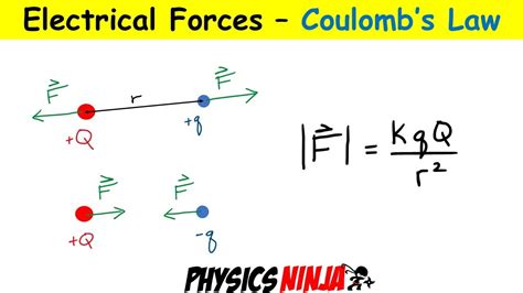 Introduction To Coulomb S Law YouTube